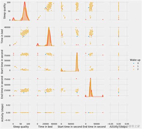 基于python个人睡眠质量分析设计与实现基于python 个人睡眠质量 Csdn博客