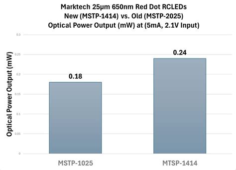 Marktech Unveils Next Gen High Efficiency 25µm Red Dot Rcleds For Ultraprecise Aiming With Low