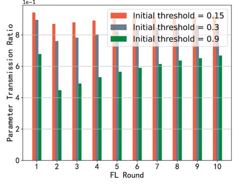 Figure 11 From Accelerating Federated Learning Via Parameter Selection And Pre Synchronization