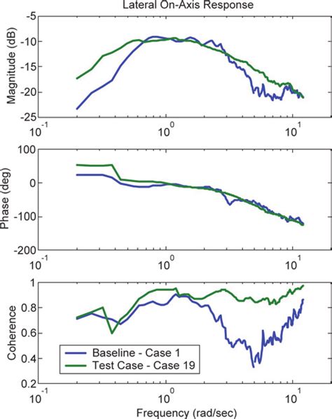 Sample Frequency ResponsesLateral On Axis Response Hover Download Scientific Diagram
