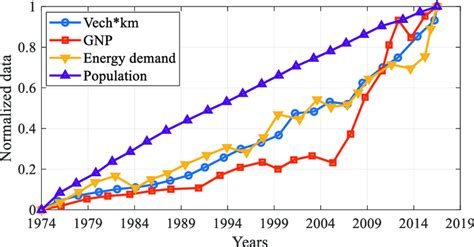 The Normalized Parameter Values Download Scientific Diagram