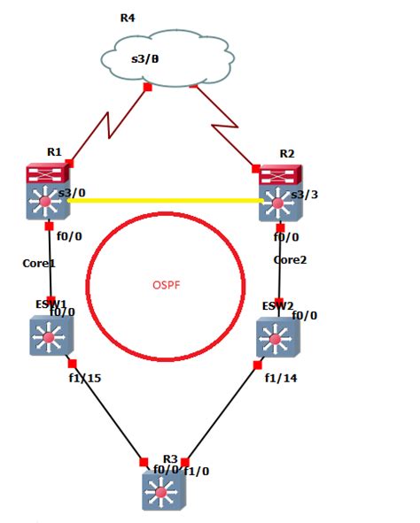 Ospf Gateway Of Last Resort Not Working With Two Cores Cisco Community