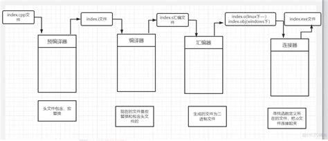C的编译链接与在vs中build提速 赵青青 博客园
