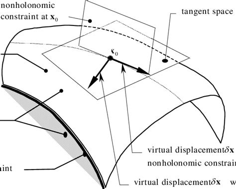 A Geometric Interpretation Of Kinematic Constraints Download
