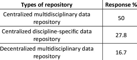 Preferred Types Of Data Repository Download Scientific Diagram