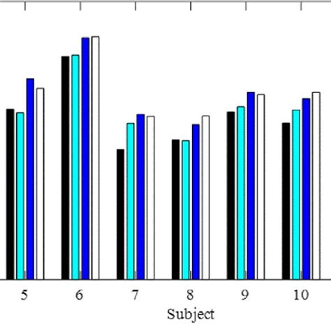 Comparison Of Mean Absolute Error For 15 Patients Of Four Models With