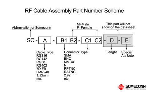 Rf Cable Assembly Part Number Scheme Someconn