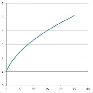 Derivative Of A Square Root Key Concepts You Should Know Jdm Educational