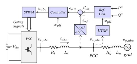 a multivariable phase locked loop integrated controller for enhanced