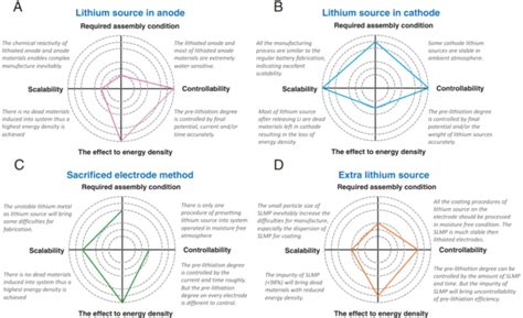 Pre Lithiation Technology For Lithium Ion Batteries Tycorun Battery Swap