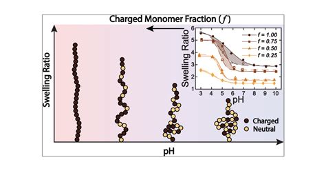 Effects Of The Ionizable Monomer Fraction On The Swelling Behavior Of Weak Polyelectrolyte