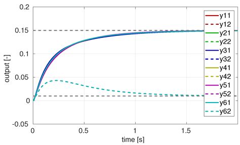 Consensus Based Model Predictive Control For Active Power And Voltage Regulation In Active