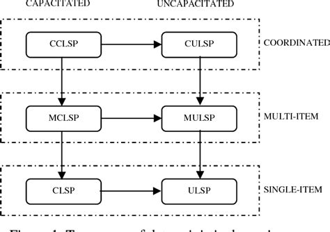 Figure 1 From Dynamic Lot Sizing Problems A Review On Model And