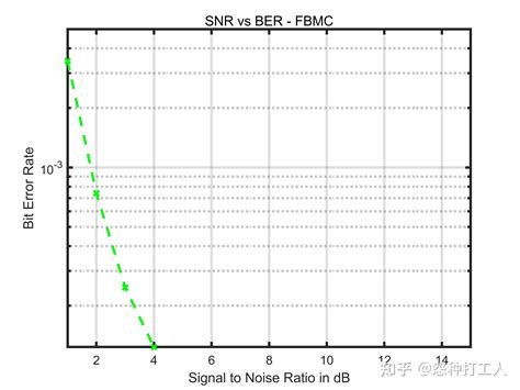 偏移正交幅度调制的滤波器组多载波（fbmc）系统性能分析【附matlab代码】 知乎