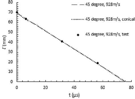 Comparison of residual length results in normal penetration in 0º angle Download Scientific