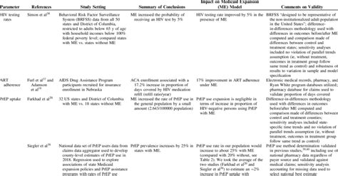 Evidence Supporting Parameterization Of Medicaid Expansion Me