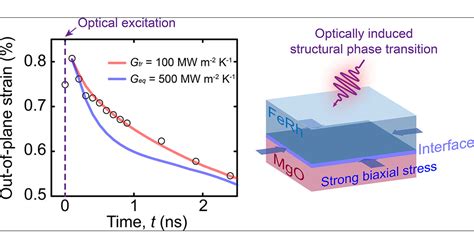 Ultrafast Switching Of Interfacial Thermal Conductance Acs Nano