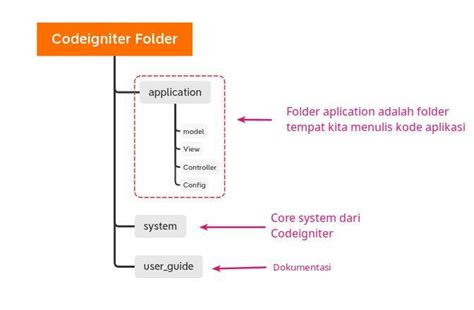 Memahami Kontroler Codeigniter Fitur Dan Fungsinya Versus Beda