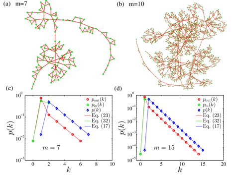 A The Hvg Mapped From The Multifractal Binomial Measure With M 7