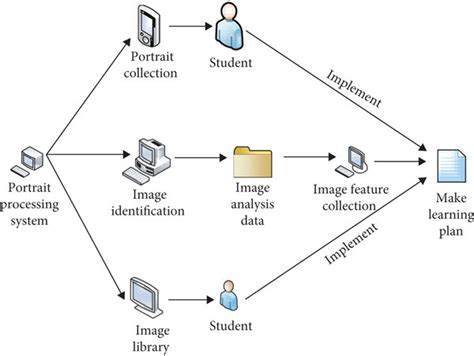 Flow Chart Of The Image Recognition System Download Scientific Diagram