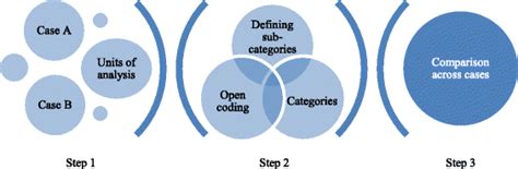 Inductive Data Analysis Procedure In Three Steps Inspired By 43