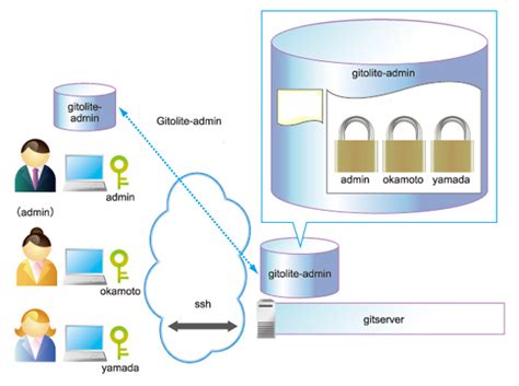 Security Git Write And Read Access Without Beeing User Of Server