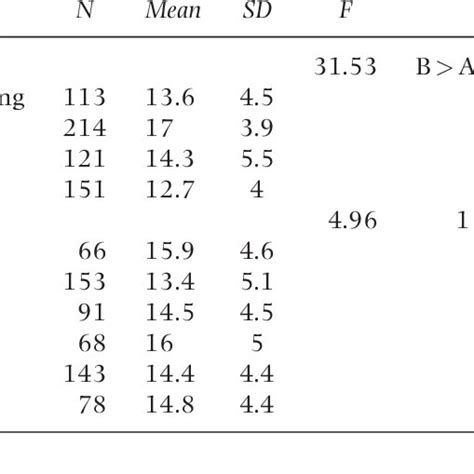 Pre Service Teachers Use Of Ict In Teaching Practices Download Table