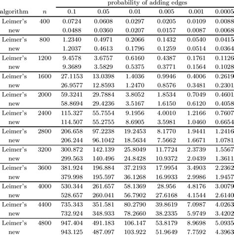 The Average Cpu Times In Seconds Of Two Algorithms For Decomposing