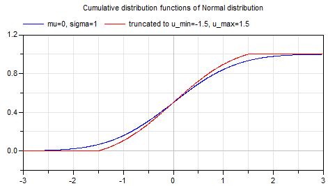 Modelica Math Distributions TruncatedNormal