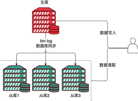常见的几种数据库高可用架构部署方案 哔哩哔哩