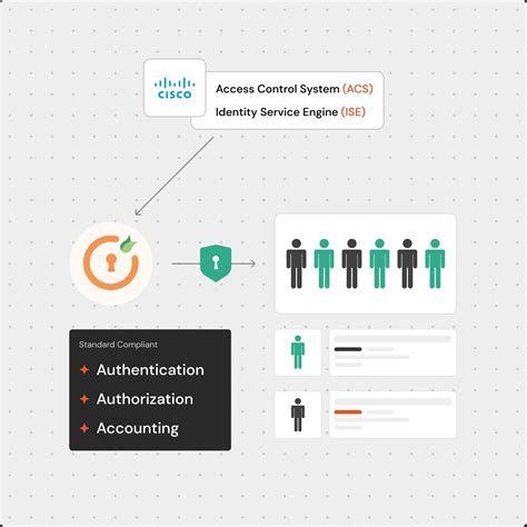 Tacacs Authentication Secure Network Access Control Aaa Protocol