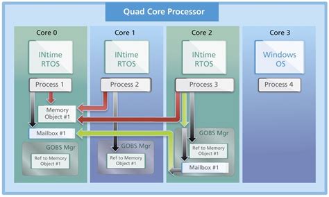 Embedded Virtualization Enables Scalability Of Real Time Applications