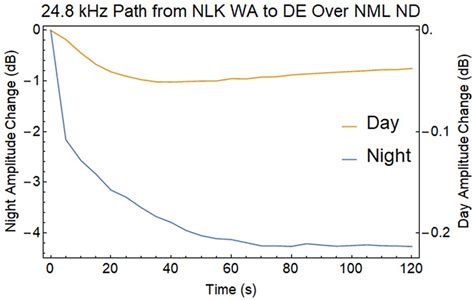Drop In Signal Amplitude Associated With Very Low Frequency Vlf Download Scientific Diagram