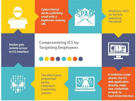 Four Stealthy Cyber Attacks Targeting Energy Companies