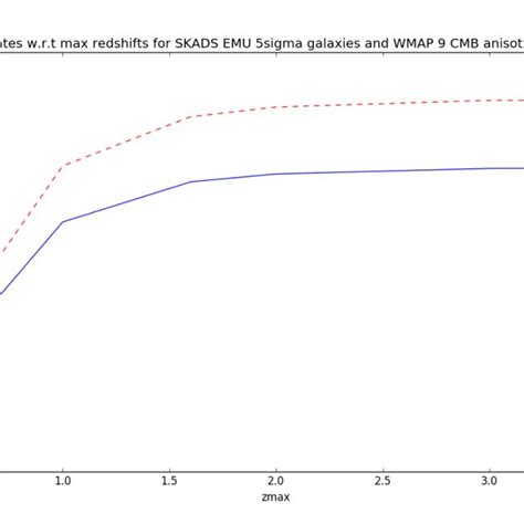 theoretical galaxy auto correlation angular power spectrum for