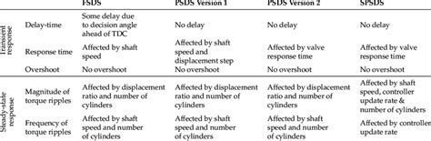 Summary Of Transient And Steady State Characteristics Download