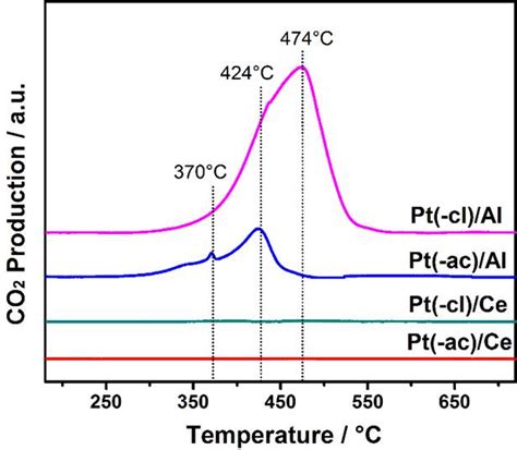 Pt Based Catalysts In The Dry Reforming Of Methane Effect Of Support