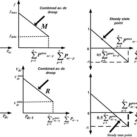 Adaptive Coordinated Combined Ac‐dc Droop Characteristics Download