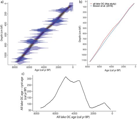 Age Model Based On All Lake Organic Carbon Radiocarbon Dates Bowen Download Scientific Diagram