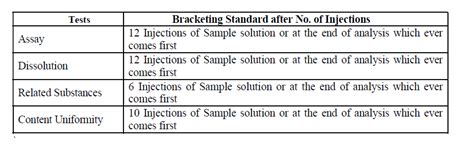 Bracketing Standard Concept Pharmaguideline Forum