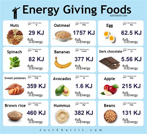 Fuel Your Body A Comprehensive Energy Giving Food Chart