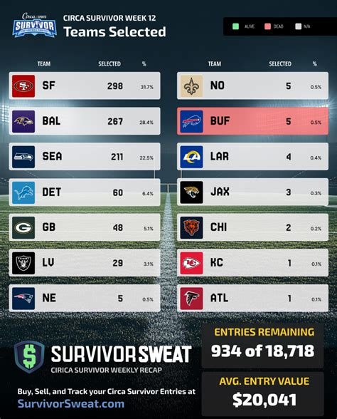 Circa Survivor Week 12 Selections Survivor Sweat