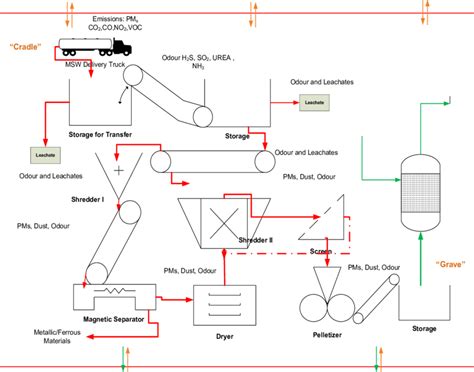 The System Boundary Indicating Various Processes In Agglomeration Circuit Download Scientific