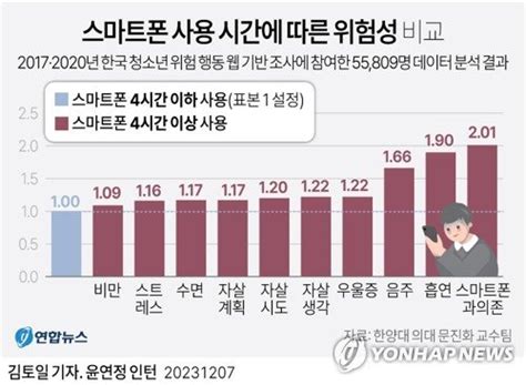 휴대전화 하루 4시간 이상 청소년 정신건강·약물 위험 높다 파이낸셜뉴스