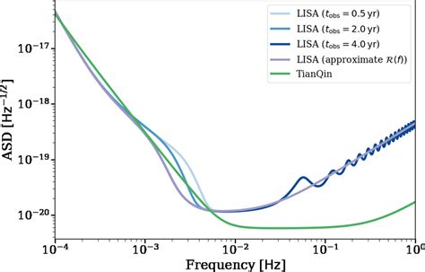 The Strain Spectral Density Of The Lisa Detector With Different Download Scientific Diagram