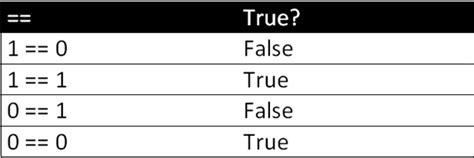 Lesson 14 Boolean Logic In Python Beamazedd