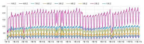 2021년 서울지하철을 통해 본 사람들의 이동 노선별 일별 승하차 Purumirs Blog