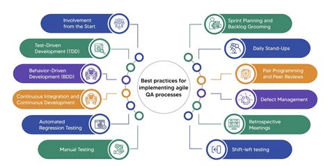 Agile Qa Process Best Implementation Strategies Revealed Here