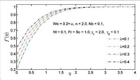 Velocity Profile F 0 ð Þ Against Stretching Ratio Download