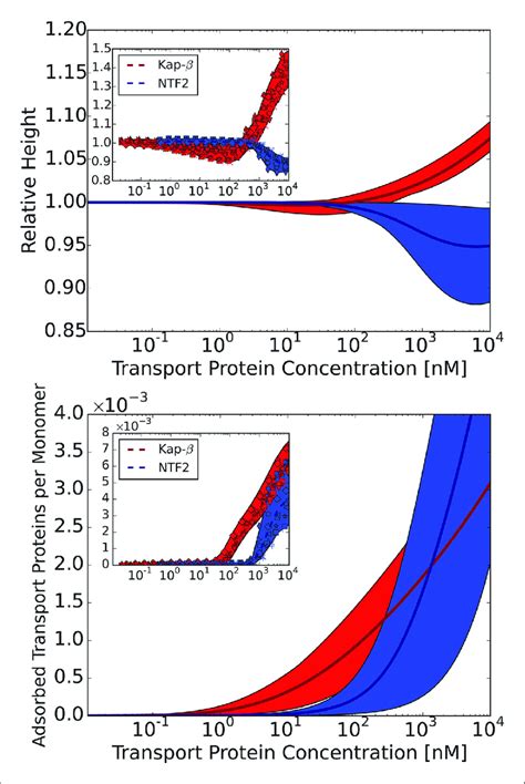 Comparison Of The Theoretical Predictions With The Experimental Data In Download Scientific